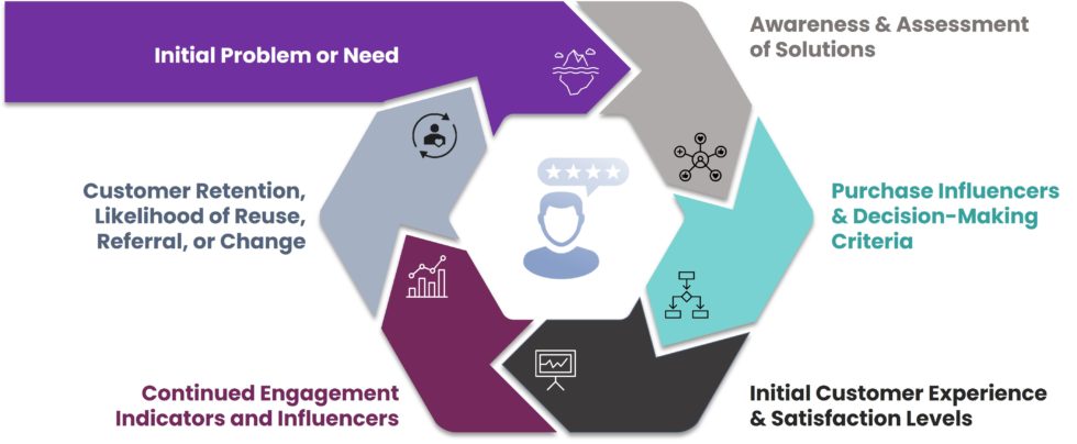 [V1 Archive] Customer Problem Journey | Kuczmarski Innovation